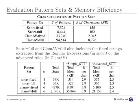 Ppt Variable Stride Multi Pattern Matching For Scalable Deep Packet