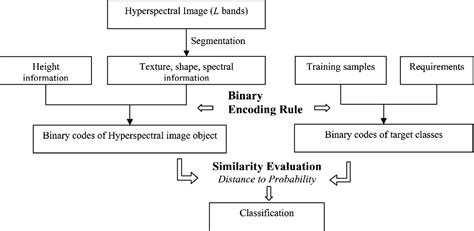 Figure 1 From A Probability Based Improved Binary Encoding Algorithm
