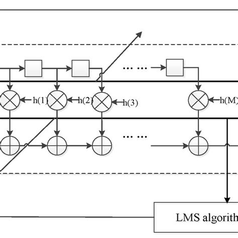 Lms Adaptive Filter Of Filter Vectors Zero Padding Iteration Download Scientific Diagram