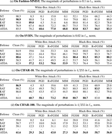 the accuracy of defense methods on the testing datasets and the