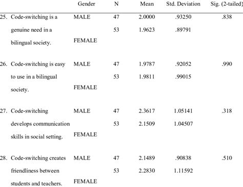 Inferential Statistics On The Base Of Gender Statements 25 30