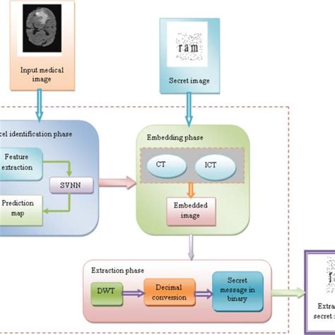Architecture Of The Proposed Image Steganography Based Pixel Prediction