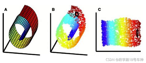 线性与非线性数据降维方法汇总（python代码实现）python非线性降维 Csdn博客