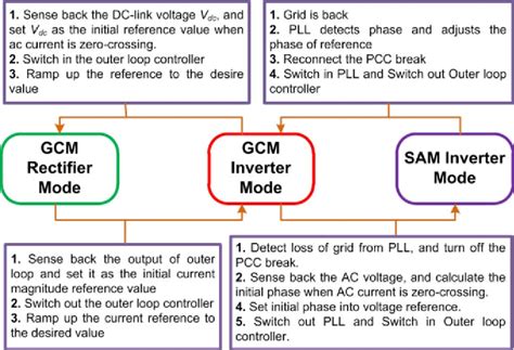 Figure 13 From Modes Of Operation And System Level Control Of Single Phase Bidirectional Pwm