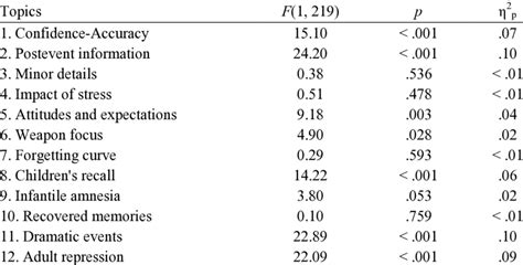 F Values P Values And η 2 P Values For Each Topic Comparison Download Scientific Diagram