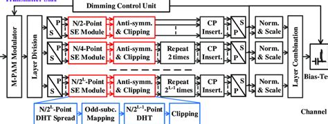 Block Diagram Of The Le Aco Scfdm Based Dimmable Vlc System Se Download Scientific Diagram