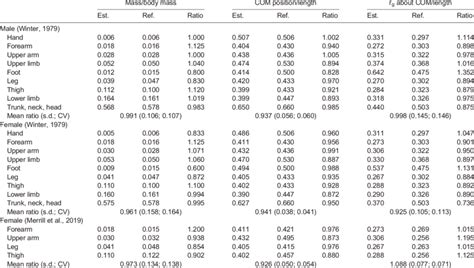 Body Segment Parameters Of The Male And Female 3d Body Meshes