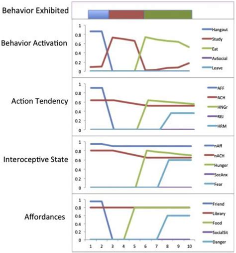 Figure 2 From Using Neural Networks As Models Of Personality Process A Tutorial Semantic Scholar
