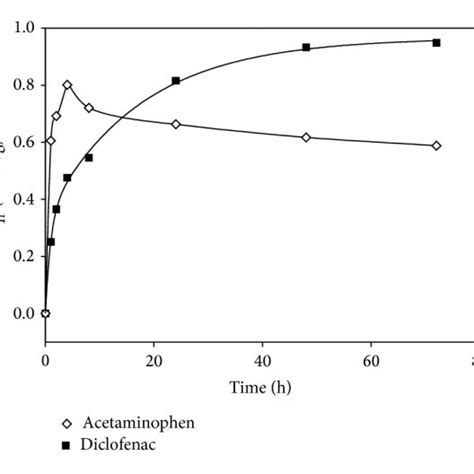 The Adsorption Capacity Of A Diclofenac And Acetaminophen B Download Scientific Diagram