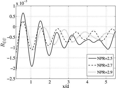 Average Spatial Correlation Of The Module Of The Velocity Fluctuations