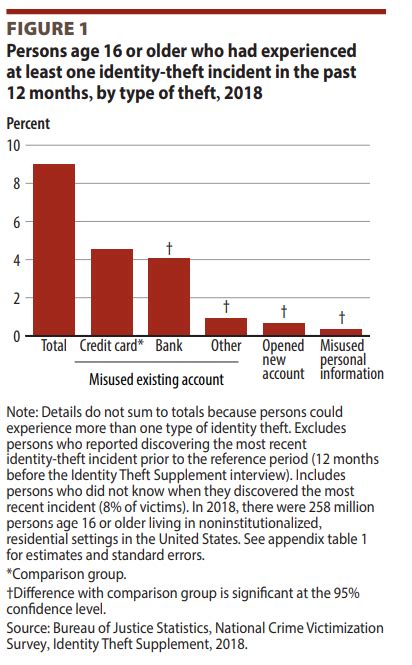 Identity Theft Overview Office Of Justice Programs