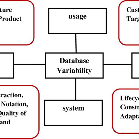 Variability Management Framework 7 Download Scientific Diagram