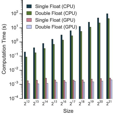 Basic Mathematics Computing Time Comparison Between Cpu And Gpu Download Scientific Diagram