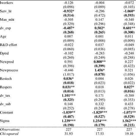 Multivariate Probit Model Download Table