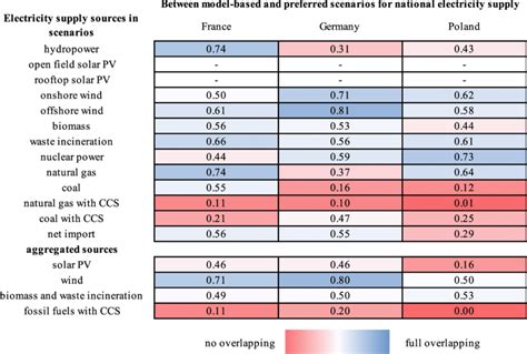 Overlapping indices η between model based and preferred scenarios for Download Scientific