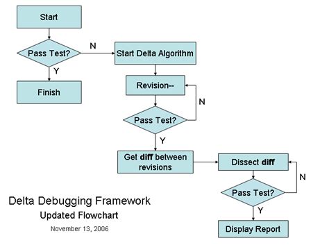 Delta Debugging Framework Cdot Wiki