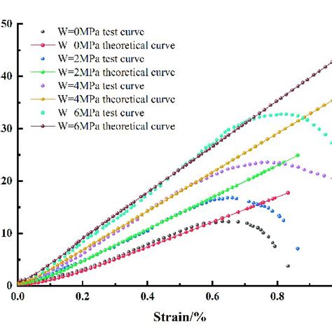 Comparison Between Experimental Data And Model Data Download