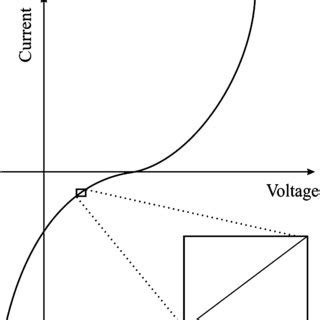 Example Of A Current Versus Voltage Curve For A Pseudo Linear System Download Scientific Diagram