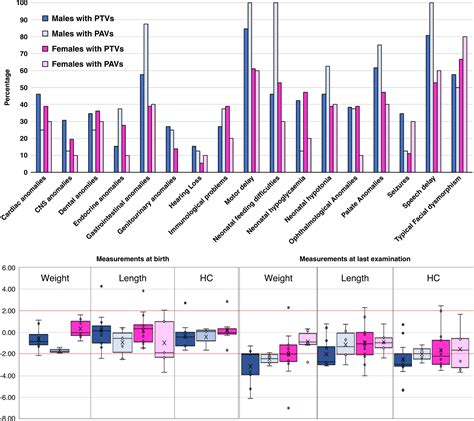 Clinical Delineation Sex Differences And Genotypephenotype