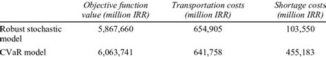 Objective Function Values And Cost Components Download Table