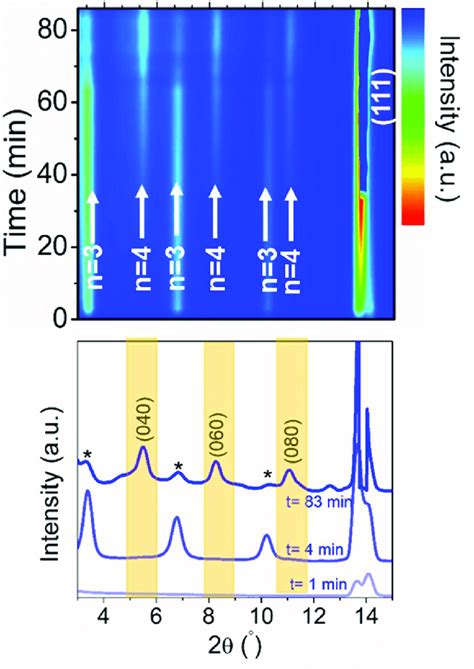 Figure S8 In Situ X Ray Diffraction For The 2d Perovskite Film Growth