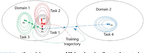 Figure 1 From Meta Learning Based Tasks Similarity Representation For Cross Domain Lifelong