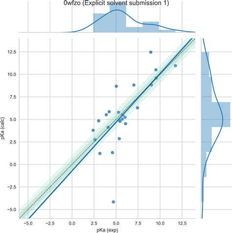 Plot Of The Closest Analysis Scheme And Experimental Pka Values Plot