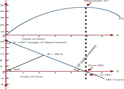 Variation Of Marginal Utility With Total Utility And Its Relation With Download Scientific