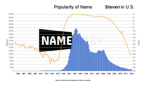 Steven Name Meaning And Popularity