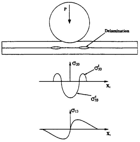 9 Components Of The Stresses By A Radial Compaction Roller 115 Download Scientific Diagram
