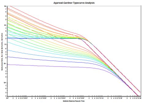 agarwal gardner typecurve theory