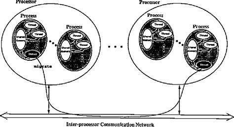Figure 1 From Efficient Implementation Of Thread Migration On Distributed Memory Multi