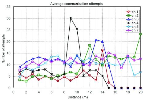 Result Of Tof Measurement For Uwb At Corridor Sector In Enclosed Indoor Download Scientific