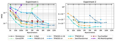 Inductive Biases In Deep Learning Models For Weather Prediction Ai Research Paper Details