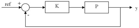Pid Control And Loop Shaping Design