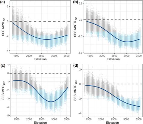 Functional A And B And Phylogenetic Dispersion C And D In Relation