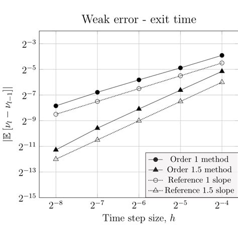 Computational Cost For The Adaptive Time Stepping Methods Download