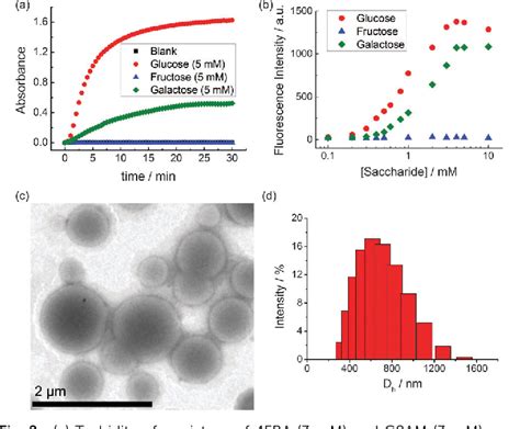 Figure 2 From Self Assembly Of A Double Dynamic Covalent Amphiphile