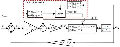 Sensors Free Full Text Depth Control Of An Underwater Sensor Platform Comparison Between