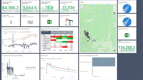 Production Dashboard Dakotaanalytics