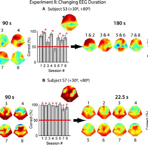 Pdf Decoding Spatial Attention With Eeg And Virtual Acoustic Space