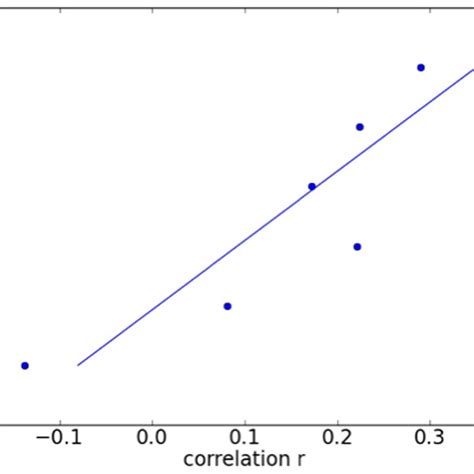 Duplicability Connectivity Correlations Vs Genome Sizes And