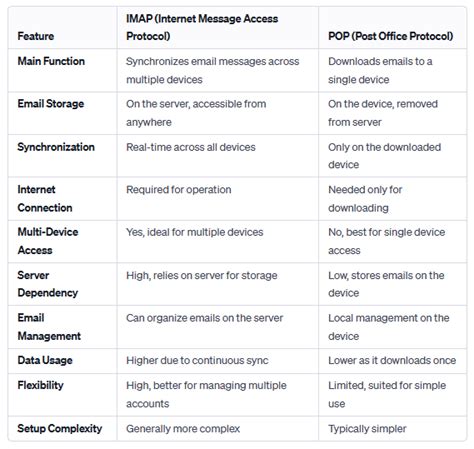 What Is Imap And Why Do You Need It For Effective Email Management Alore