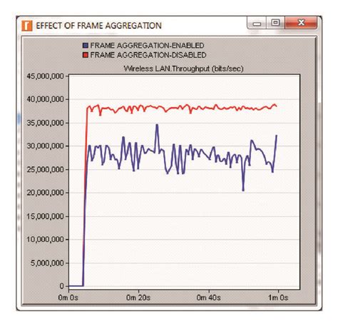 Wlan Throughput With And Without Frame Aggregation Download Scientific Diagram