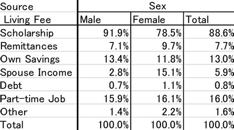 Sources Of Living Expenses By Sex Ma Download Table
