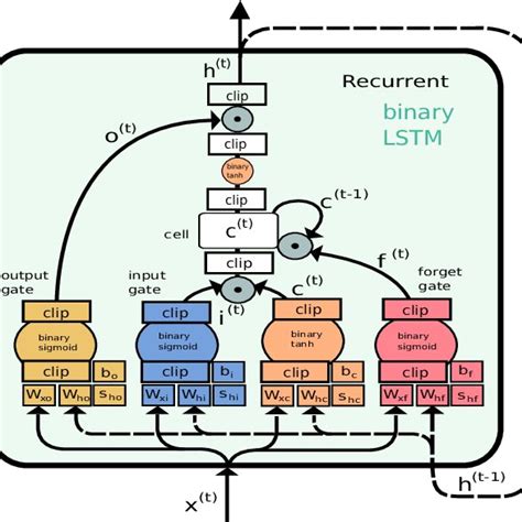 binary lstm using both binary weights and binary activation functions download scientific