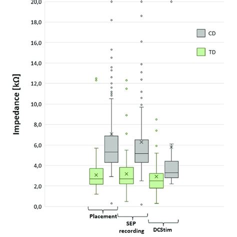 Impedance Values Distribution Of Impedance Values At Each Recording