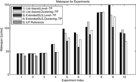 Figure 11 From Mapping Framework For Heterogeneous Reconfigurable Architectures Combining