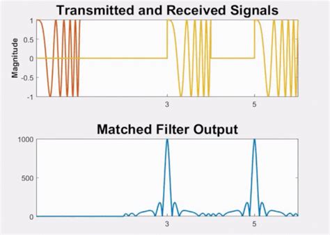 The Power Of Pulse Compression Wireless Pi