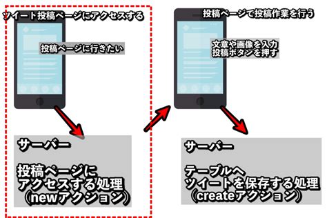 【初心者用】ruby On Railsの勉強【投稿機能の実装】 アシエコ